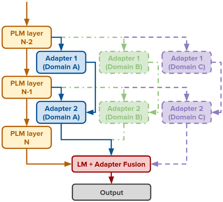 [2212.08120] Injecting Domain Knowledge in Language Models for Task-Oriented Dialogue Systems