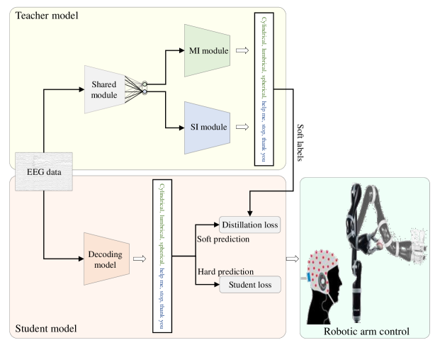 [2212.08122] Hybrid Paradigm-based Brain-Computer Interface for Robotic Arm Control This work ...