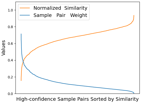[2212.08665] Hard Sample Aware Network for Contrastive Deep Graph Clustering55footnote 5Accepted ...