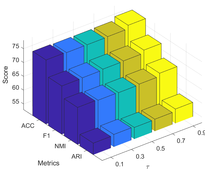 [2212.08665] Hard Sample Aware Network for Contrastive Deep Graph Clustering55footnote 5Accepted ...