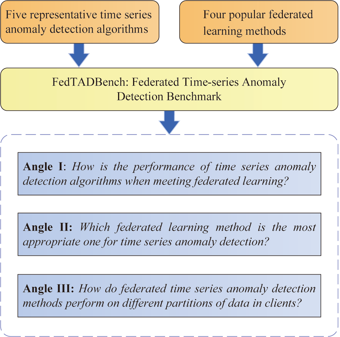 [2212.09518] FedTADBench: Federated Time-series Anomaly Detection Benchmark The first two ...