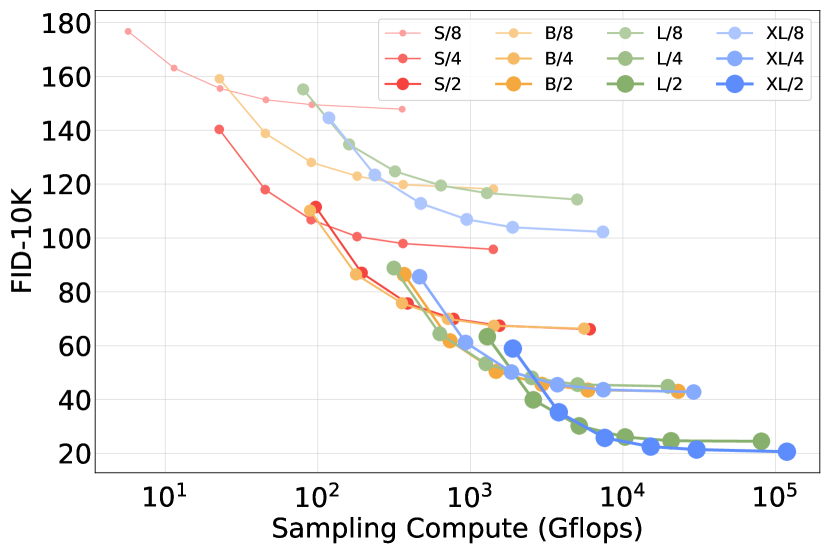 [2212.09748] Scalable Diffusion Models with Transformers