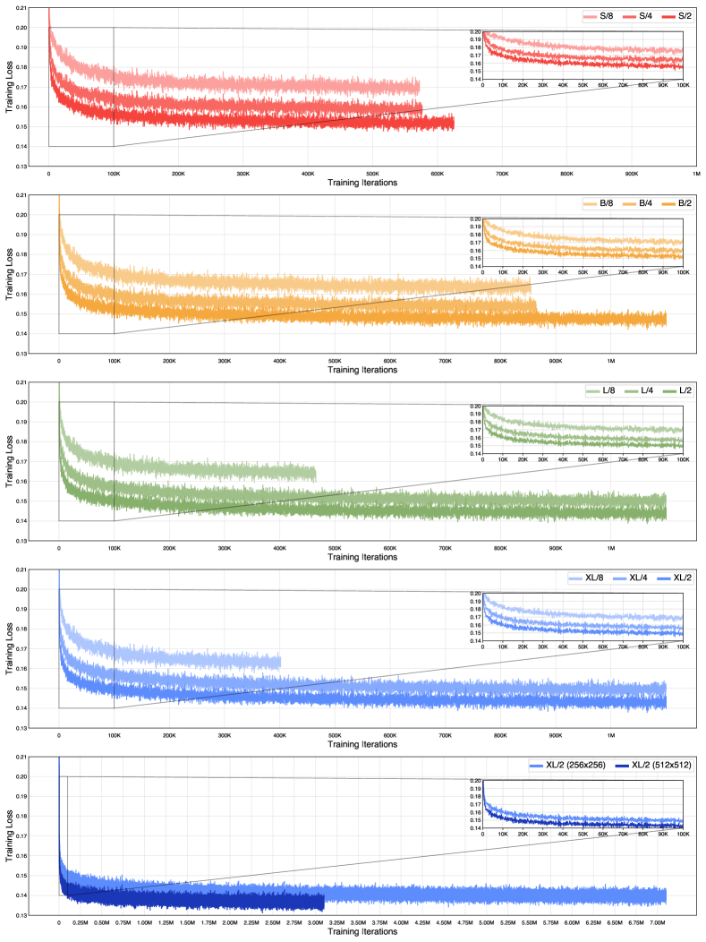 [2212.09748] Scalable Diffusion Models with Transformers