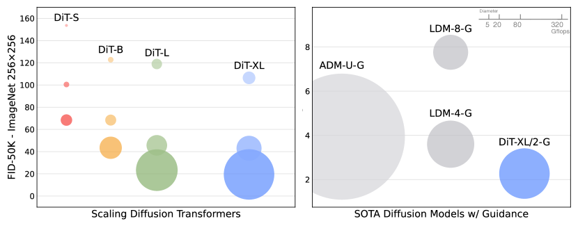 [2212.09748] Scalable Diffusion Models with Transformers