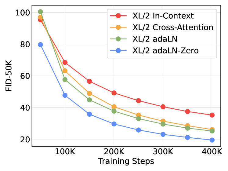 [2212.09748] Scalable Diffusion Models with Transformers