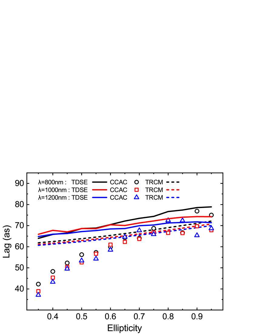 [2212.09886] Roles of laser ellipticity in attoclock