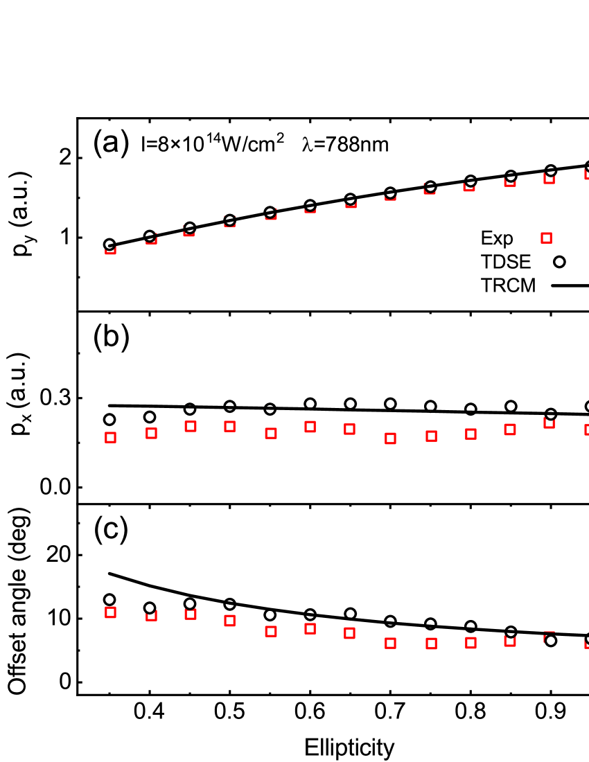 [2212.09886] Roles of laser ellipticity in attoclock