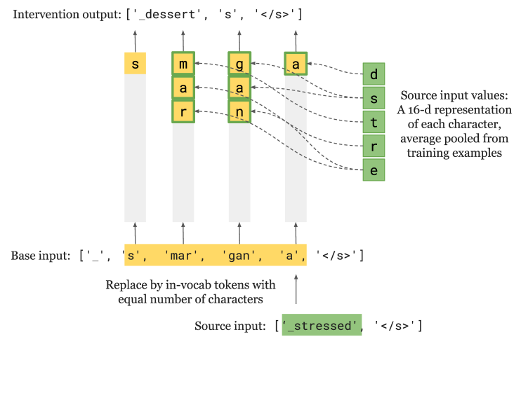 [2212.09897] Inducing Character-level Structure in Subword-based Language Models with Type-level ...