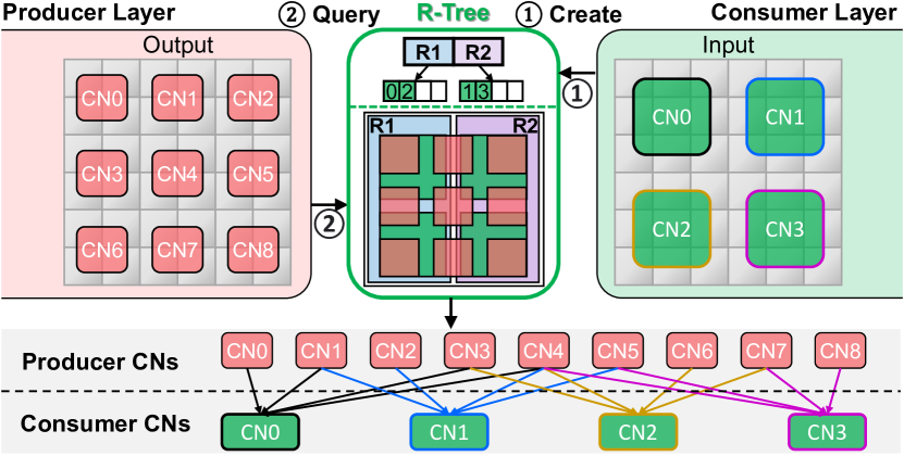 [2212.10612] Towards Heterogeneous Multi-core Accelerators Exploiting Fine-grained Scheduling of ...