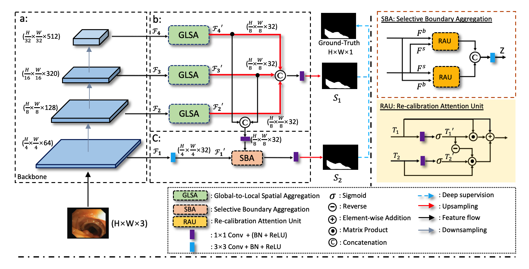 [2212.11677] DuAT: Dual-Aggregation Transformer Network for Medical Image Segmentation