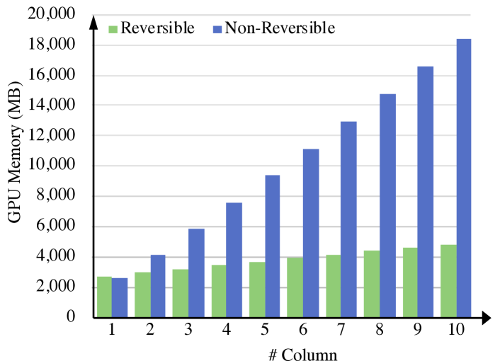 [2212.11696] Reversible Column Networks