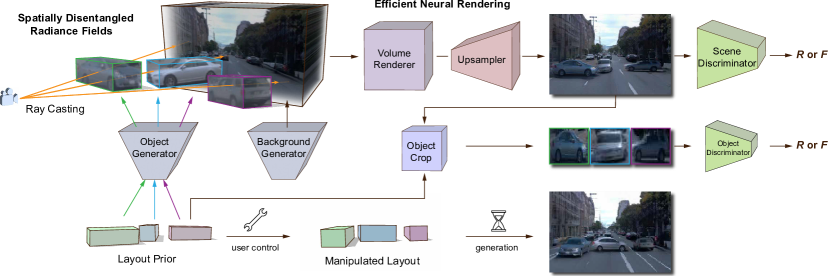 [2212.11984] DisCoScene: Spatially Disentangled Generative Radiance Fields for Controllable 3D ...