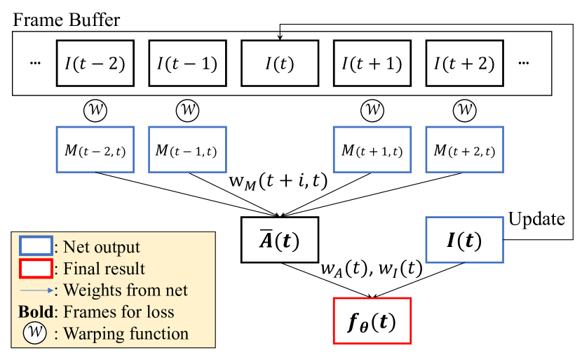[2212.12294] FFNeRV: Flow-Guided Frame-Wise Neural Representations for ...