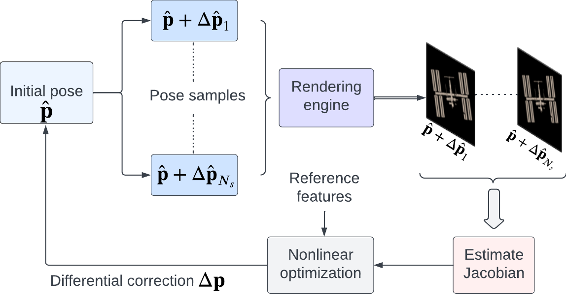 [2212.12668] Differentiable Rendering for Pose Estimation in Proximity Operations
