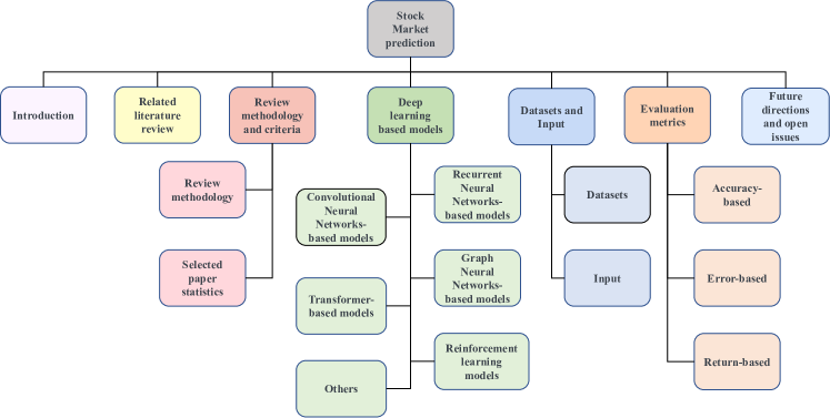 [2212.12717] Stock Market Prediction via Deep Learning Techniques: A Survey