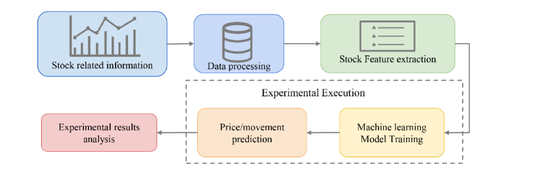 [2212.12717] Stock Market Prediction via Deep Learning Techniques: A Survey