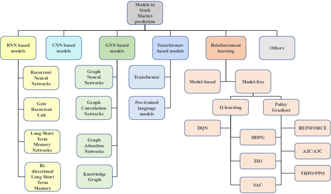 [2212.12717] Stock Market Prediction via Deep Learning Techniques: A Survey