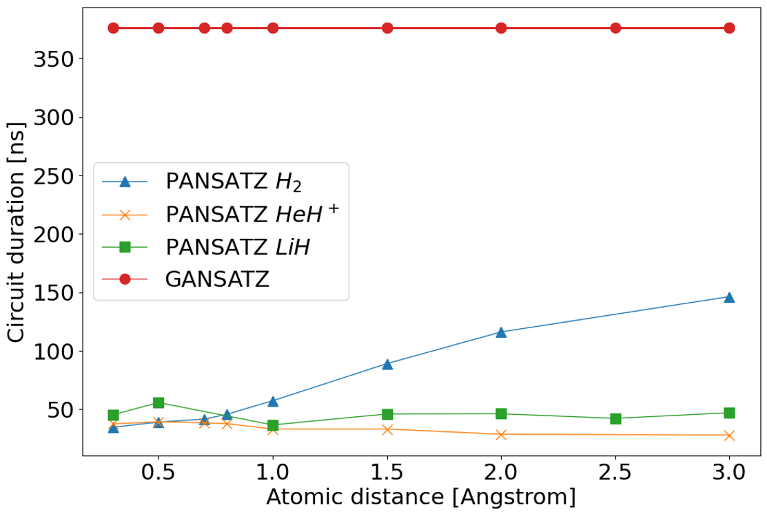 [2212.12911] PANSATZ: Pulse-based Ansatz for Variational Quantum Algorithms