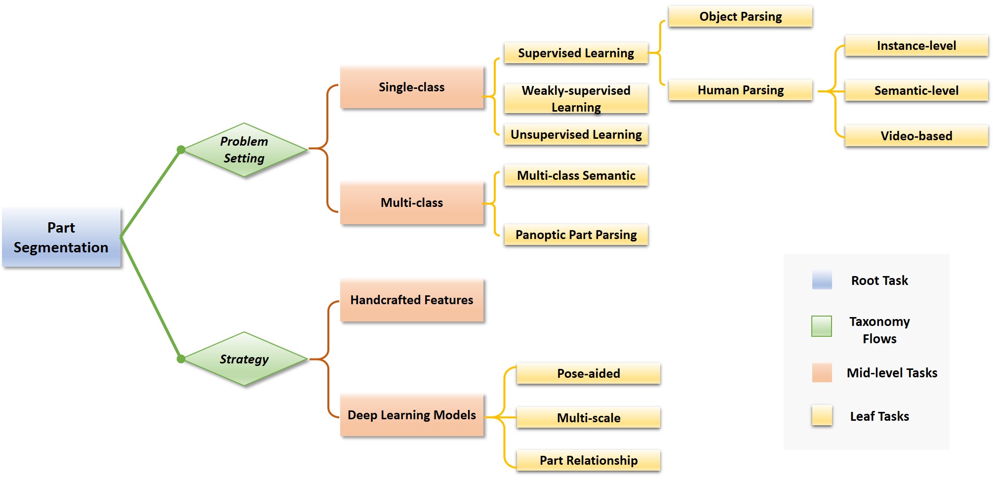 [2212.13693] Parsing Objects at a Finer Granularity: A Survey