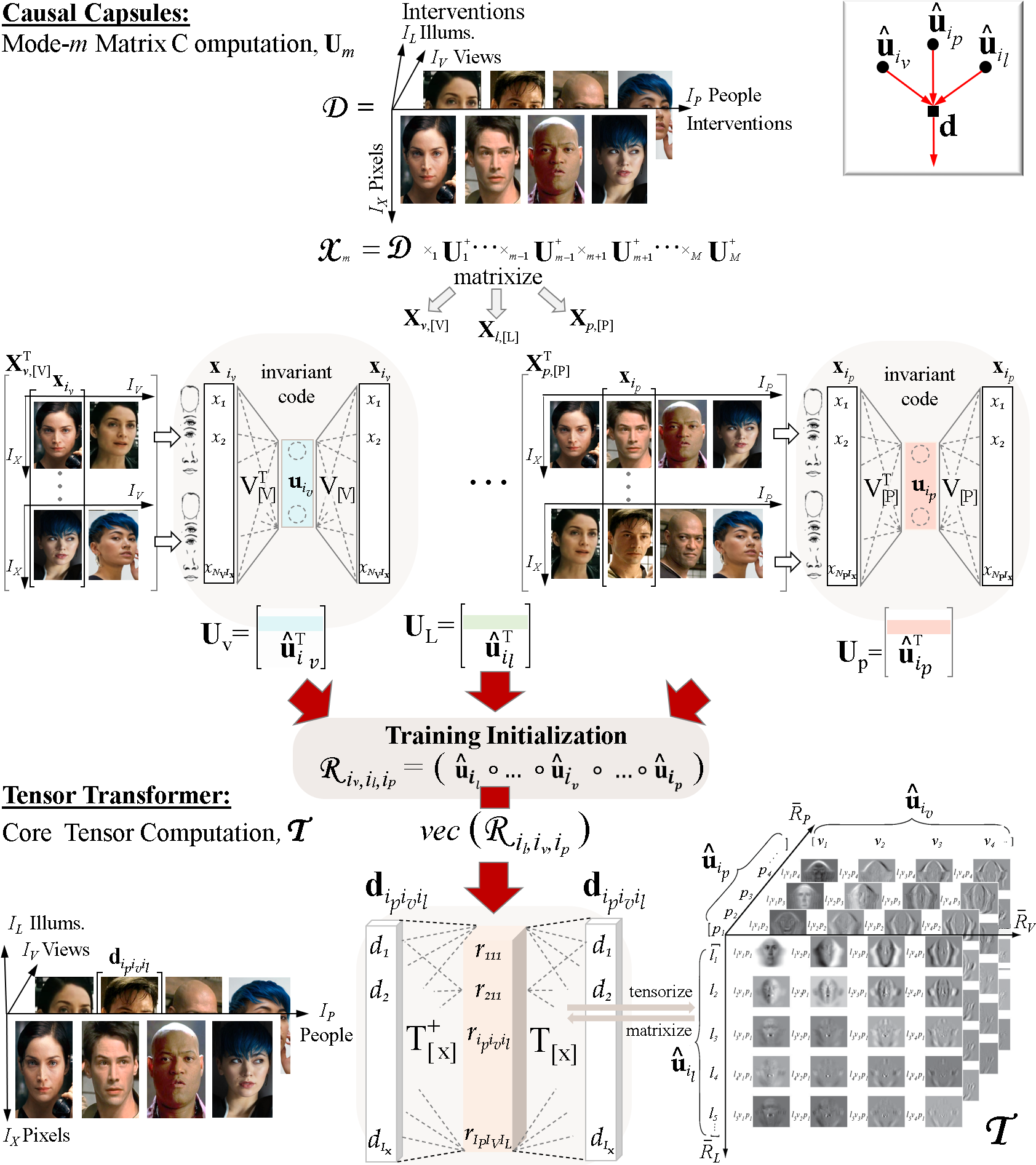 [2301.00314] Causal Deep Learning