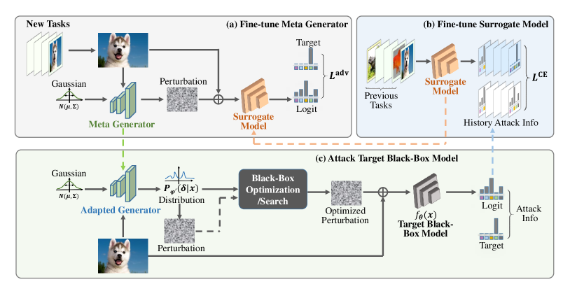 [2301.00364] Generalizable Black-Box Adversarial Attack with Meta Learning