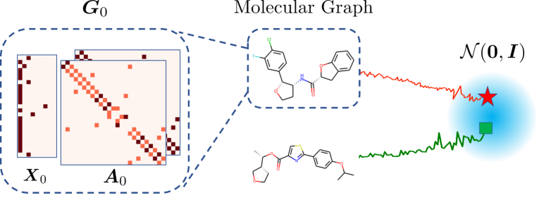 [2301.00427] Conditional Diffusion Based on Discrete Graph Structures for Molecular Graph Generation