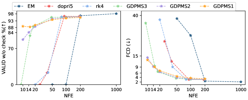 [2301.00427] Conditional Diffusion Based on Discrete Graph Structures for Molecular Graph Generation