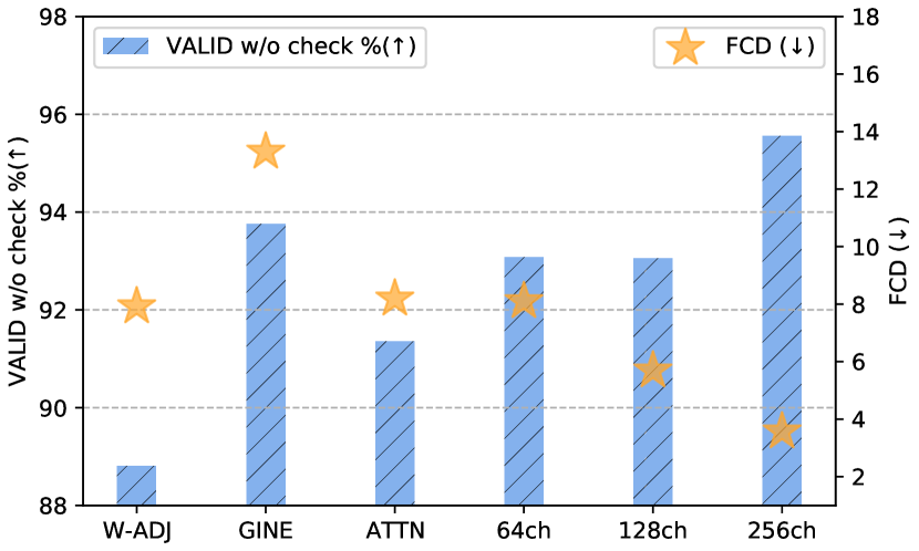 [2301.00427] Conditional Diffusion Based on Discrete Graph Structures for Molecular Graph Generation
