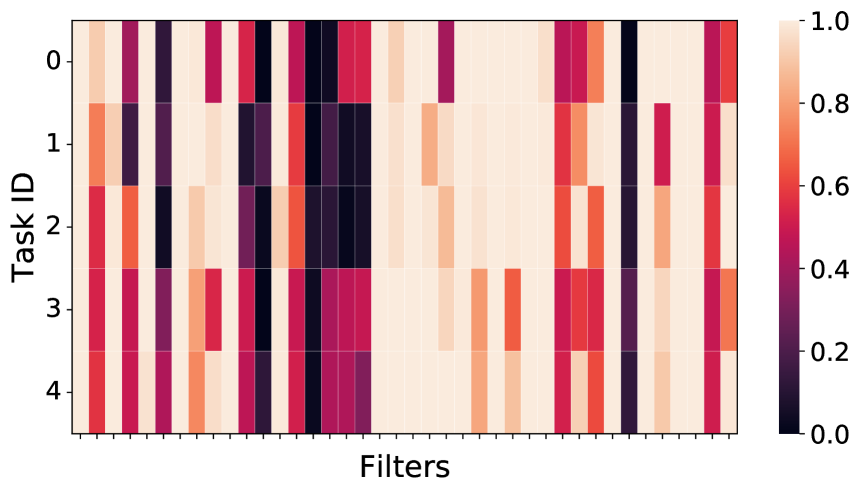 [2301.00620] Dynamically Modular and Sparse General Continual Learning