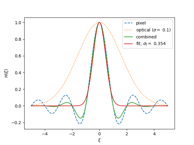 [2301.00856] Gaussian Blur and Relative Edge Response