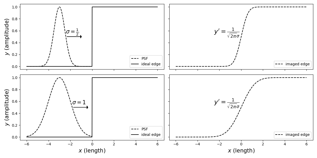 [2301.00856] Gaussian Blur and Relative Edge Response