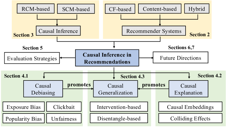 [2301.00910] Causal Inference in Recommender Systems: A Survey of Strategies for Bias Mitigation ...
