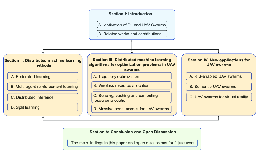 [2301.00912] Distributed Machine Learning for UAV Swarms: Computing, Sensing, and Semantics