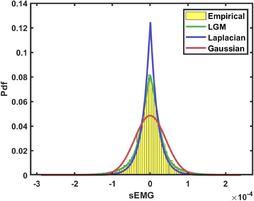[2301.01080] A Laplacian Gaussian Mixture Model for Surface EMG Signals of Human Arm Activity
