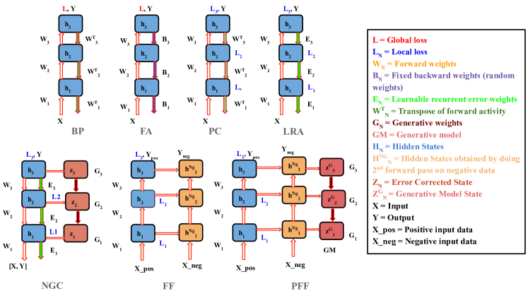 [2301.01452] The Predictive Forward-Forward Algorithm