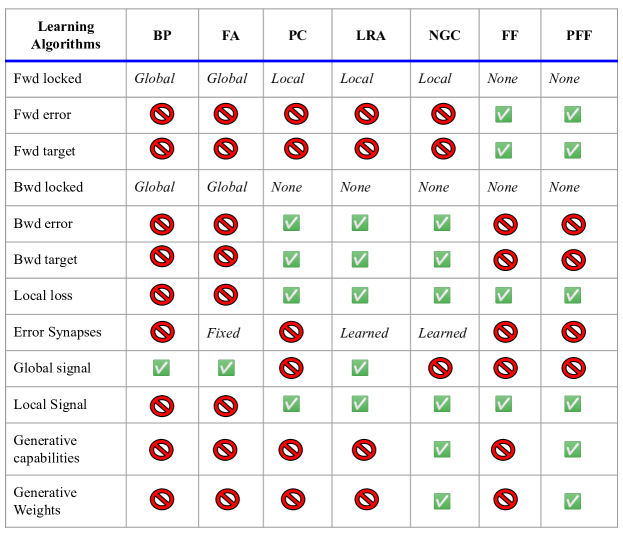[2301.01452] The Predictive Forward-Forward Algorithm