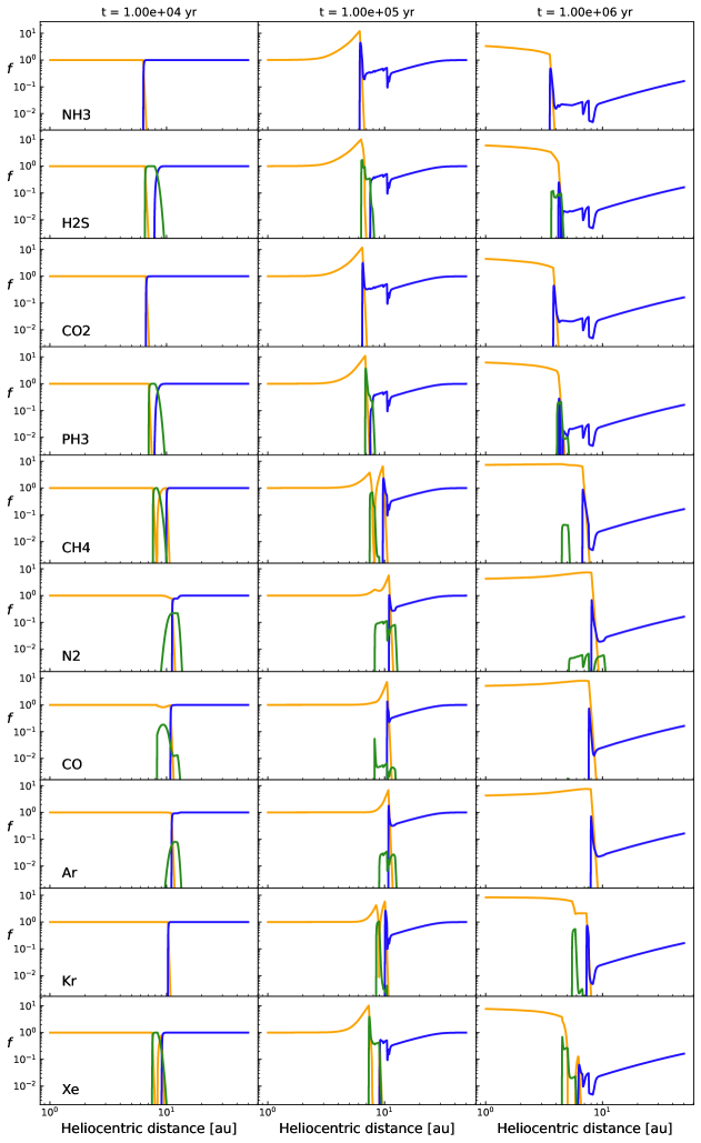 [2301.02482] Evolution of the reservoirs of volatiles in the protosolar ...