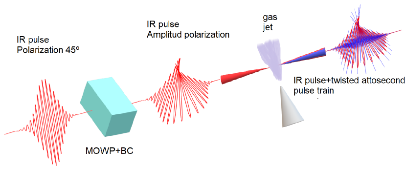 [2301.02525] Twisting attosecond pulse trains by amplitude-polarization IR pulses