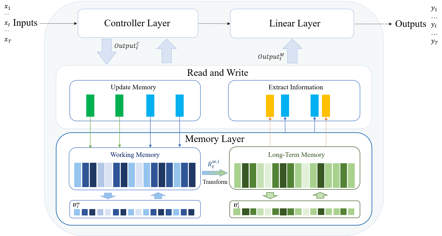 [2301.02809] A Brain-inspired Memory Transformation based Differentiable Neural Computer for ...