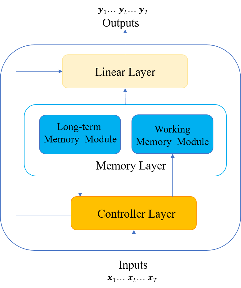 [2301.02809] A Brain-inspired Memory Transformation based ...