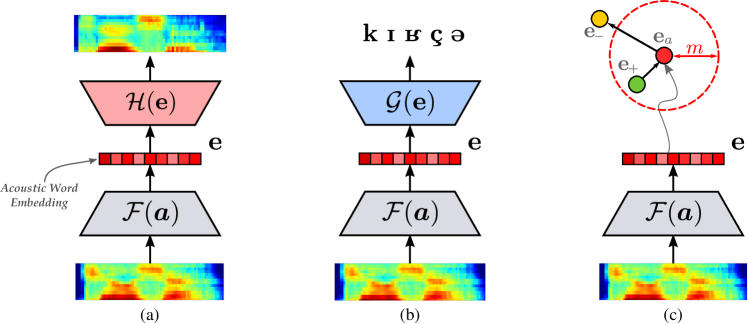 [2301.03012] Analyzing the Representational Geometry of Acoustic Word ...