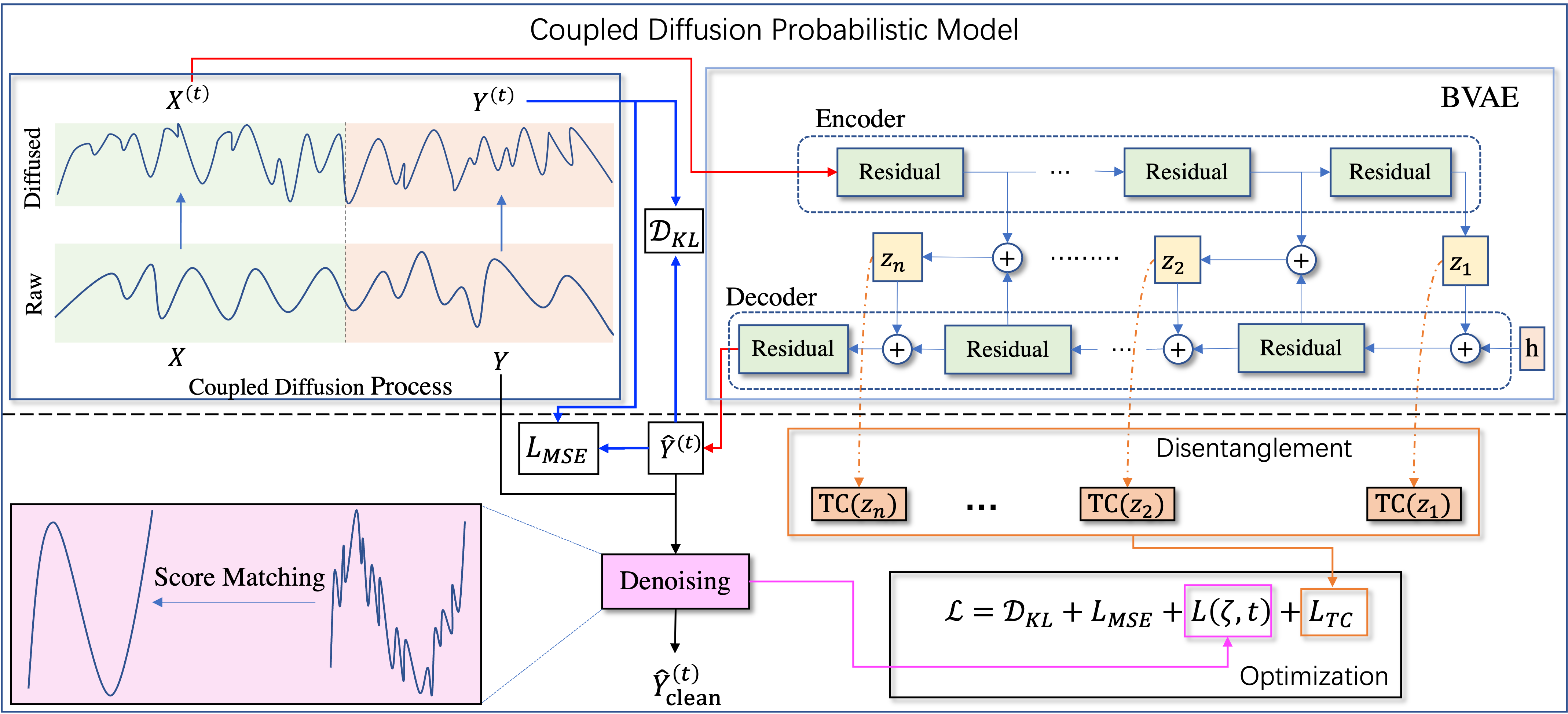 [2301.03028] Generative Time Series Forecasting with Diffusion, Denoise, and Disentanglement
