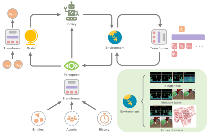[2301.03044] A Survey on Transformers in Reinforcement Learning