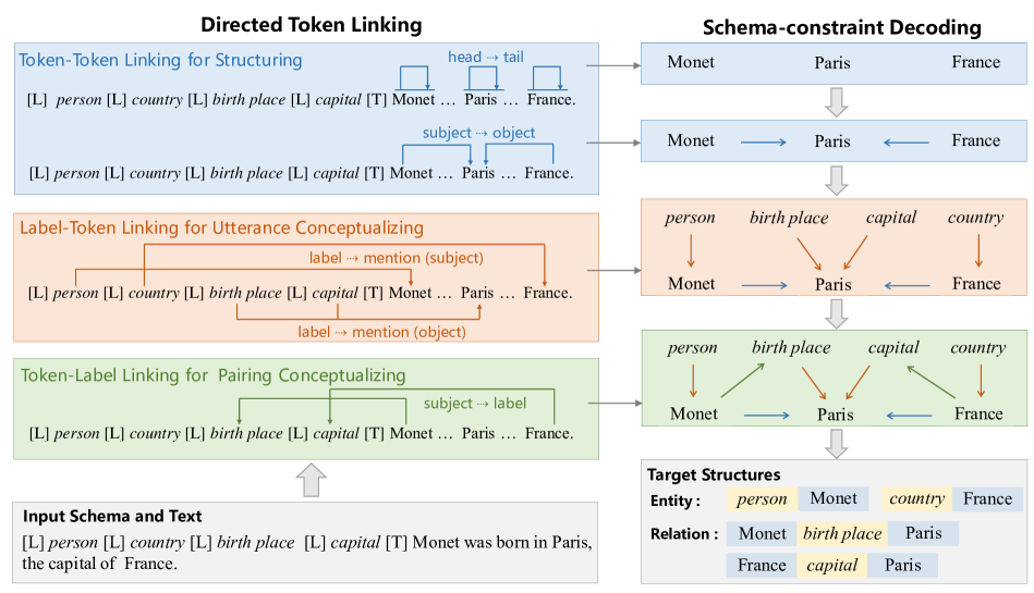[2301.03282] Universal Information Extraction as Unified Semantic Matching