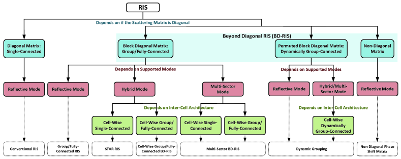 [2301.03288] Reconfigurable Intelligent Surfaces 2.0: Beyond Diagonal ...