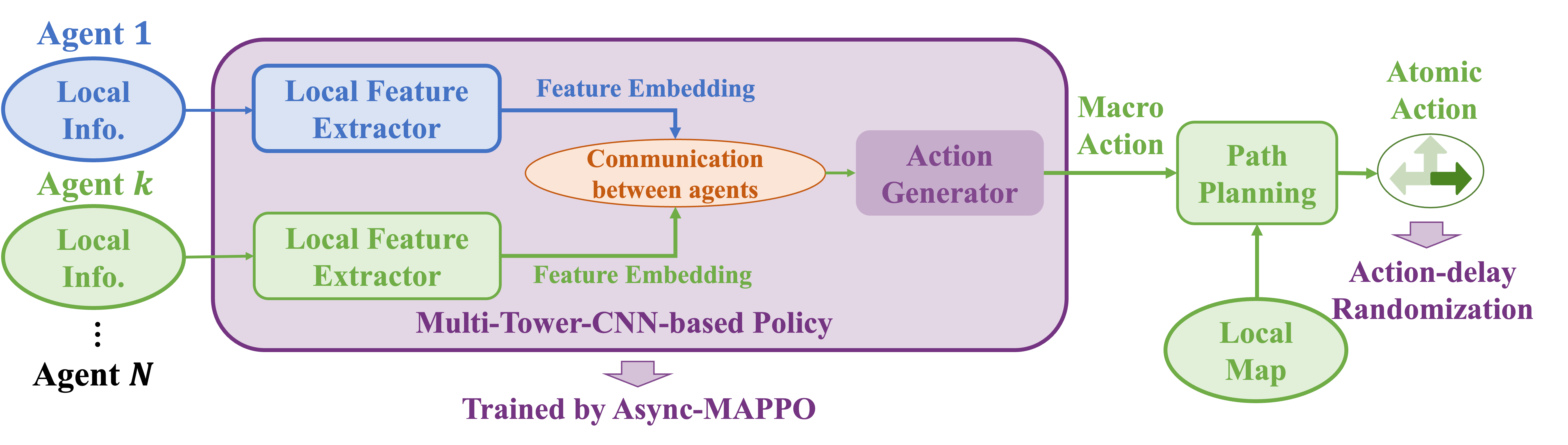 [2301 03398] Asynchronous Multi Agent Reinforcement Learning For Efficient Real Time Multi Robot