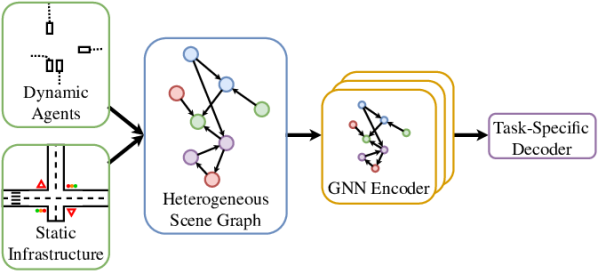 [2301.03512] SCENE: Reasoning about Traffic Scenes using Heterogeneous Graph Neural Networks