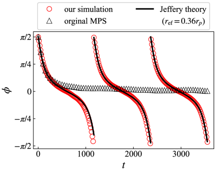 [2301.03818] Extension of Moving Particle Simulation including rotational degrees of freedom for ...