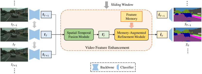 [2301.03832] Video Semantic Segmentation with Inter-Frame Feature Fusion and Inner-Frame Feature ...