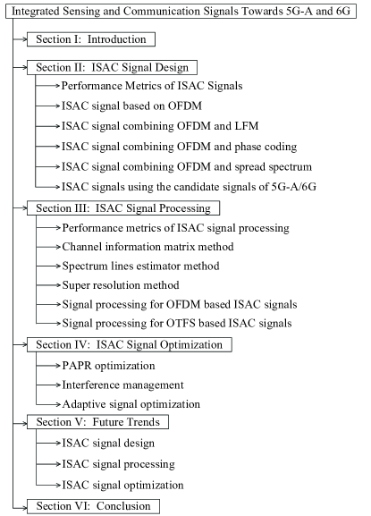 [2301.03857] Integrated Sensing and Communication Signals Toward 5G-A ...